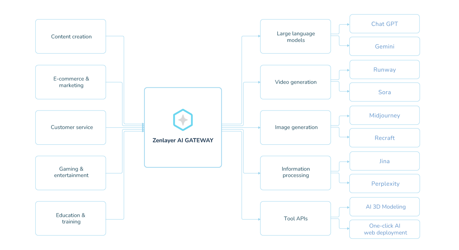AI Gateway - Zenlayer